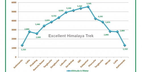 Everest Base Camp Altitude Map Excellent Himalaya Trek And Expedition